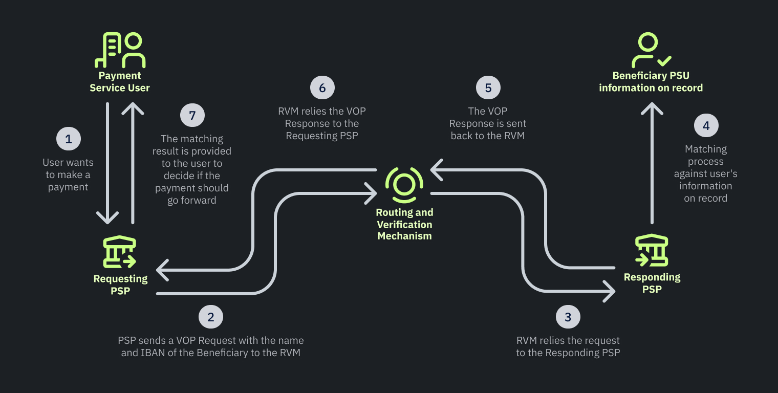 Decoding The New SEPA Scheme: A Comprehensive Guide To Understanding Verification Of Payee | Devengo